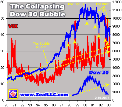 Trading the Dow 30 Bust