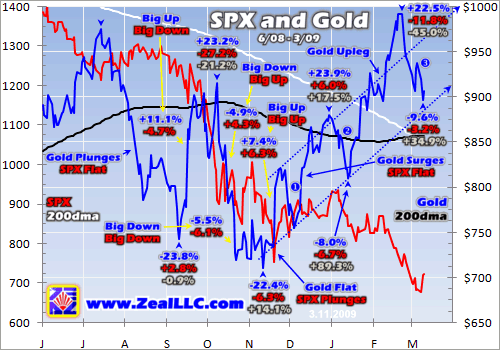Gold and the SPX